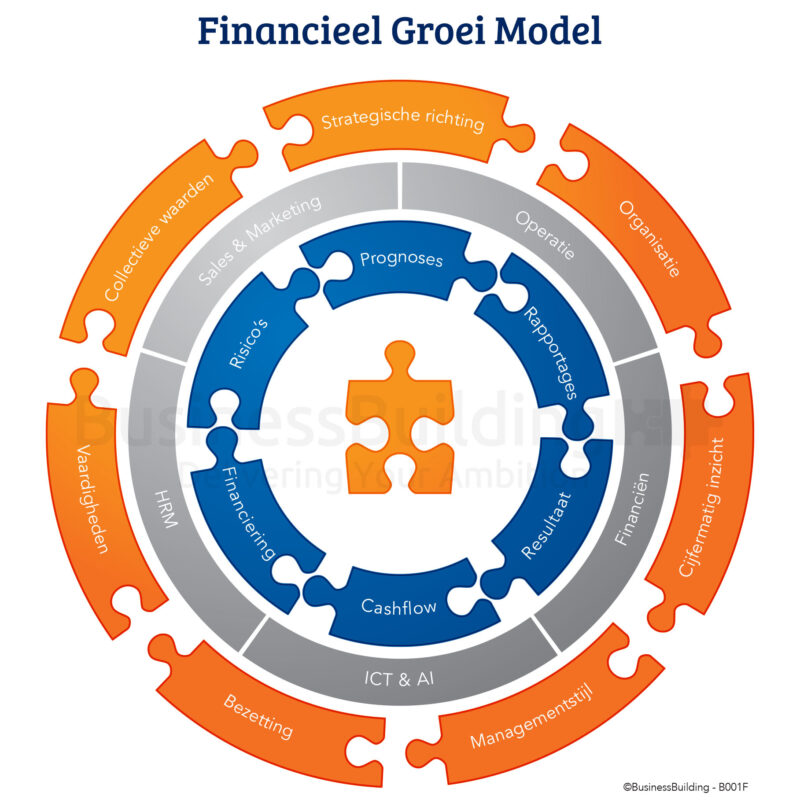 Deel 2 in serie Financieel Groei Model: Rapportages - Business Building